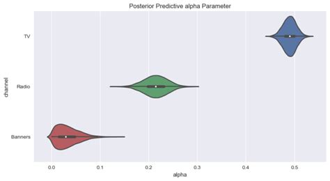 Convenient Bayesian Marketing Mix Modeling With Pymc Marketing Towards Data Science