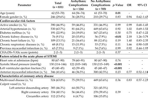 Characteristics Of Patients With And Without St Segment Elevation Download Scientific Diagram