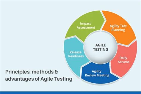 Agiletesting Acceptancecriteria Testplanning Scrum Qa Sachin Ban
