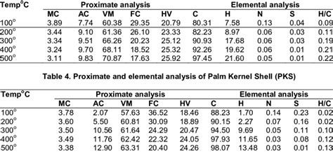 Proximate And Elemental Analysis Of Corn Cob Cc Download Scientific Diagram