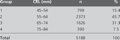 Numbers And Percentages Of Groups According To CRL Measurement Download Table