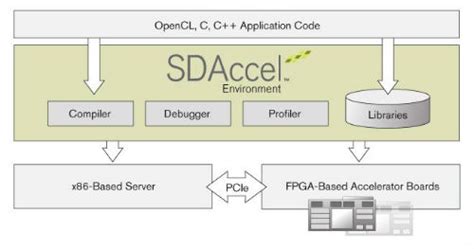 Architecturally Optimizing Compiler For Fpgas Electrical Engineering News And Products