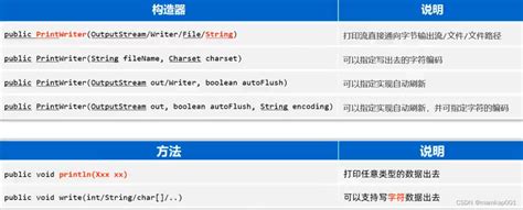 打印字节流和字符流 Csdn博客