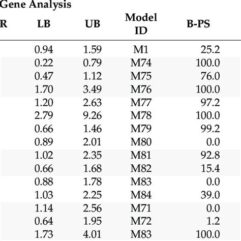 Analysis Procedure For Cluster Gene And Gene Gene Interactions Four Download Scientific