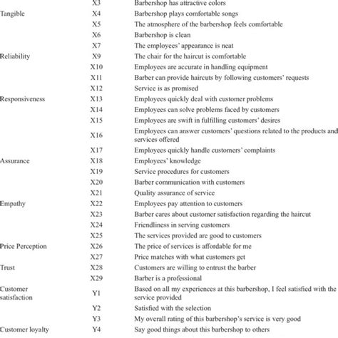 Research Variables And Indicators Download Scientific Diagram