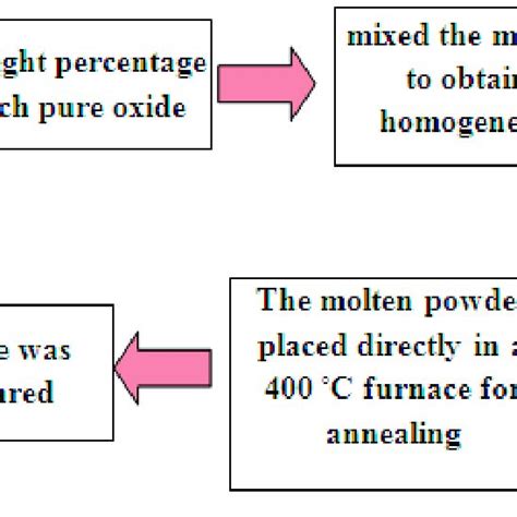 Steps Of Sample Preparation At Patrick Jefferson Blog