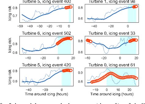 Figure 1 From Data Driven Estimation Of Blade Icing Risk In Wind Turbines Semantic Scholar