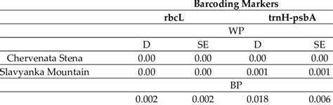 Estimates Of Evolutionary Divergence D Between Populations Bp And