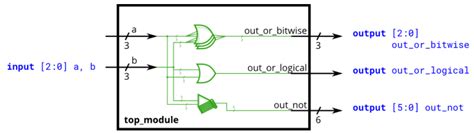 HDL bits hdl bits CSDN博客