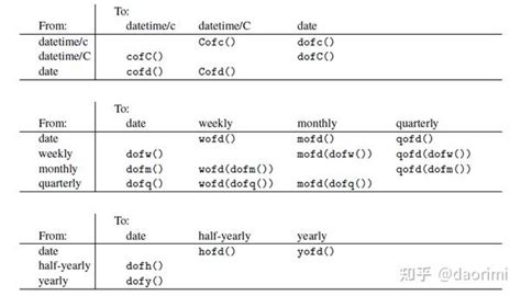 Stata中如何处理时间变量？ 知乎