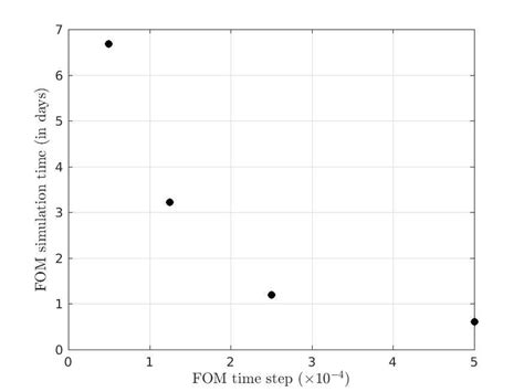 Simulation Time Of The Dynamics Of The Capsule Over A Non Dimensional