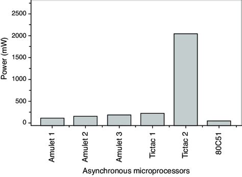 power consumption for different asynchronous microprocessors