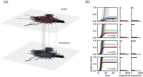 Multiplex Networks Plos One