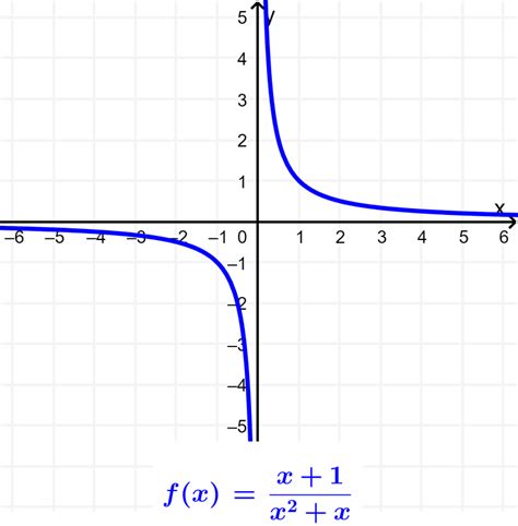 Examples Of Rational Function Problems Neurochispas