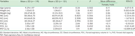 Physical Characteristics And Lung Function Variables Download Table