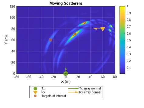 Integrated Sensing And Communication Ii Communication Centric Approach Using Mimo Ofdm Matlab