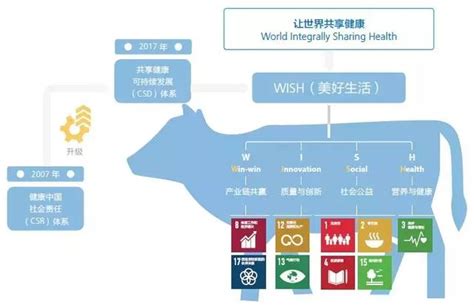 《2017伊利集团社会责任报告》发布 《2017伊利集团社会责任报告》发布
