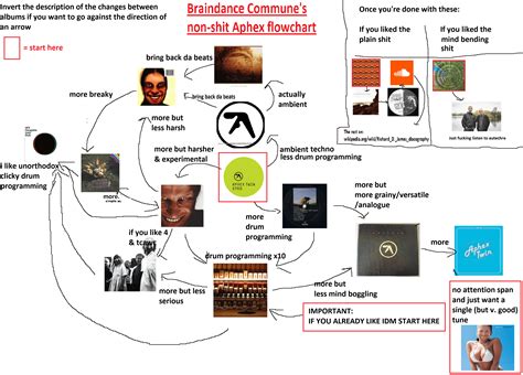 The Braindance Communes Aphex Twin Flowchart Previous Flowchart Was Questionable Aphextwin