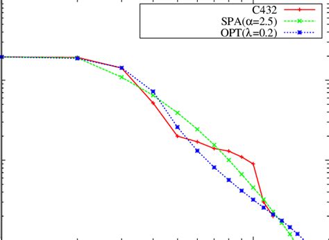 Cumulative Degree Distribution Of C432 Circuit And Cumulative Degree Download Scientific