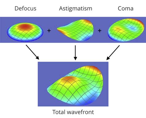 Wavefront Aberrometry In Eye Care Innovative Eye Care