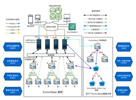 Htap Database Capability Series Sharing Read Write Separation Klustron