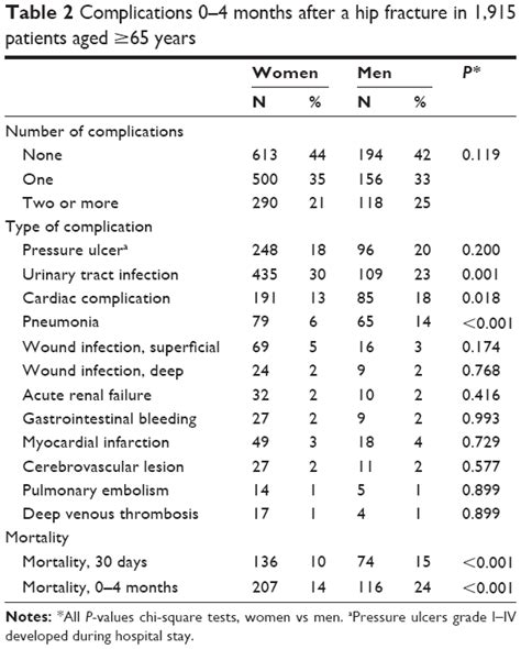 Sex Effects On Short Term Complications After Hip Fracture A Prospect CIA