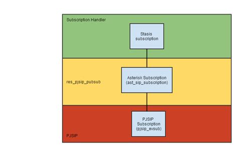 Pjsip Subscription Abstraction Plan Asterisk Documentation
