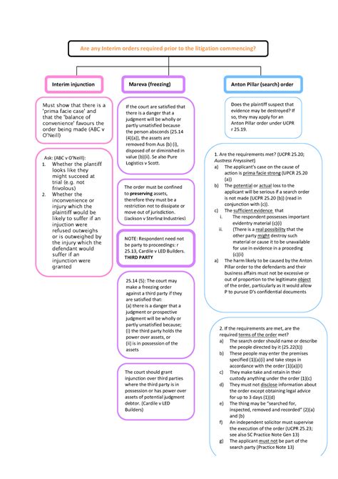 Summary RCD Flow Charts Are Any Interim Orders Required Prior To The Litigation Commencing