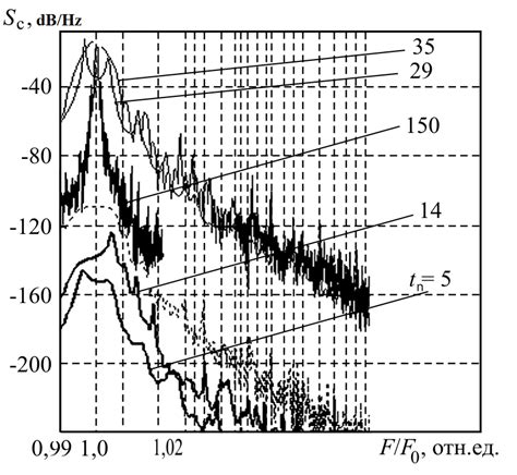 The Spectral Density Of Power Of Phase Noise Of Radio Frequency Download Scientific Diagram
