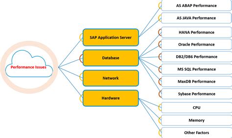slow is no option how to improve and troubleshoot sap speed performance obkio
