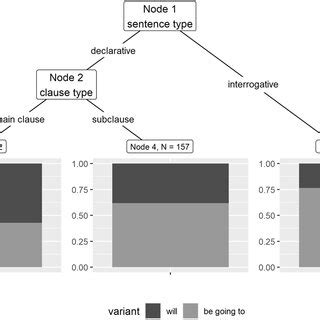 Conditional Inference Tree Of The English Dative Alternation In The Download Scientific Diagram