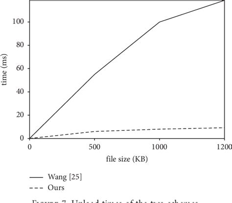 Figure 7 From A Fine Grained Iot Data Access Control Scheme Combining