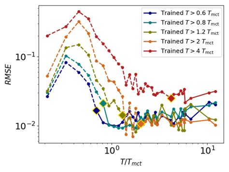 Fig S2 Temperature Transferability Of The Mlp For Each Curve The