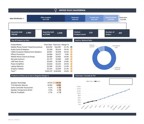 Do Dynamic Data Cleaning Excel Reports And Dashboards By Sanjana2110