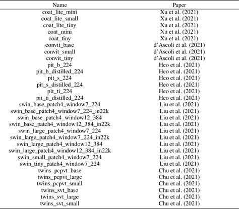 Figure 1 From What Do Vision Transformers Learn A Visual Exploration Semantic Scholar
