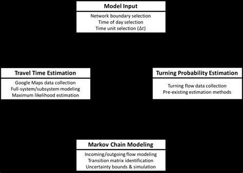 1 Markovian Framework For Modeling Dynamic Network Traffic Download