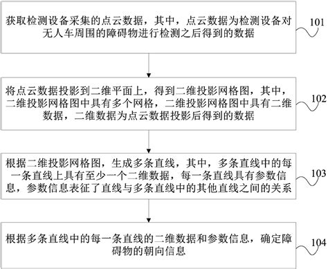 Obstacle Detection Method Device And Apparatus Based On Unmanned