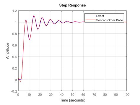 Analyzing Control Systems With Delays Matlab And Simulink