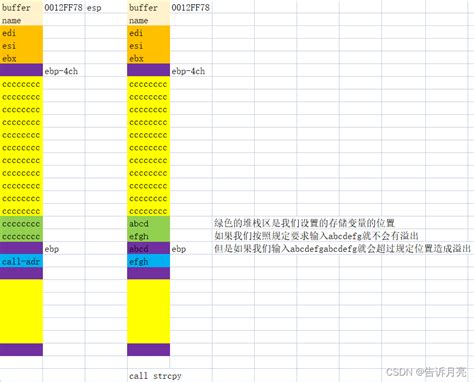 缓冲区溢出（栈溢出） Csdn博客