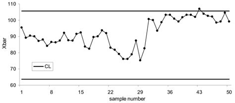 Shewhart Control Chart N3 Modified To Account For The Correlation Download Scientific Diagram