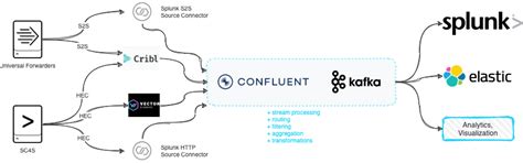 Ingesting Syslog Data To Kafka When Working With Event Data Analytics