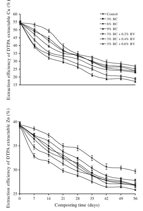 Variation Of Dtpa Extractable Cu And Zn Extraction Efficiency