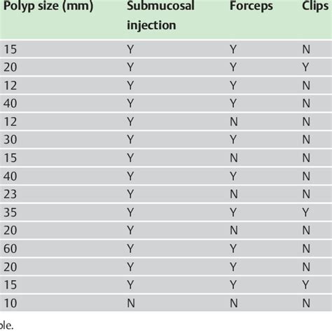 A Before Cold Snare Piecemeal Resection Of A Large Duodenal Polyp B Download Scientific