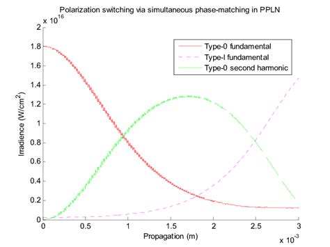 Simulation Of Polarization Switching Of The Fundamental Wavelength Via