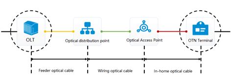광 액세스 네트워크 Olt Odn Onu의 차이점 Fibermall