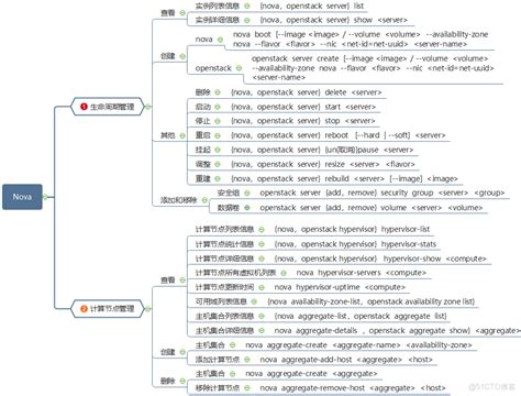 Openstack的nova组件详解qq604ad839511ed的技术博客51cto博客