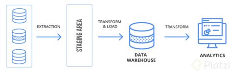 ¿qué Son Los Procesos Etl Platzi