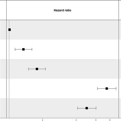 forest plot of significant covariates in multivariate cox regression