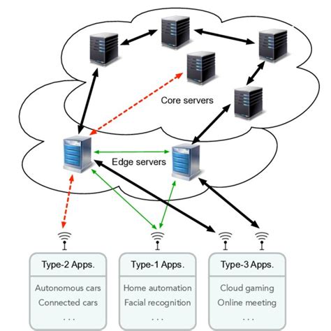 Three Types Of Transmission In A Dcn With Heterogeneous Edge Core