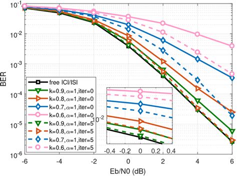Ber Performance Of Dbt‐mc‐ftn Under Tpf K060708091 Fpf α1
